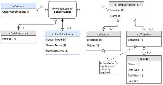 Middleware for Plug and Play Integration of Heterogeneous Sensor ...