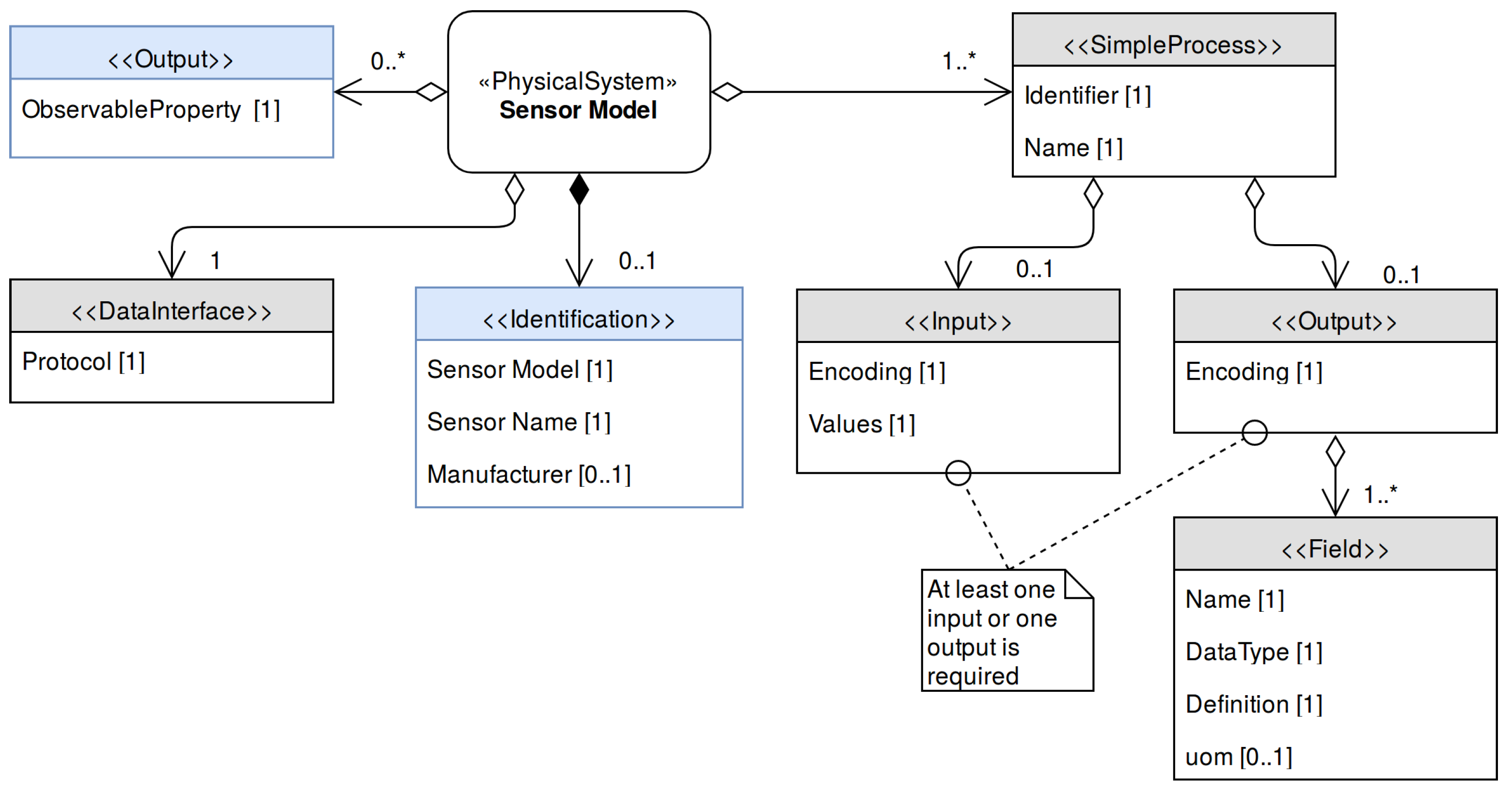Sensors | Free Full-Text | Middleware for Plug and Play Integration of ...