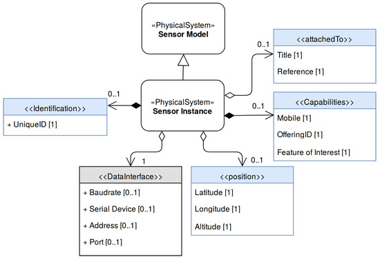 Middleware for Plug and Play Integration of Heterogeneous Sensor ...
