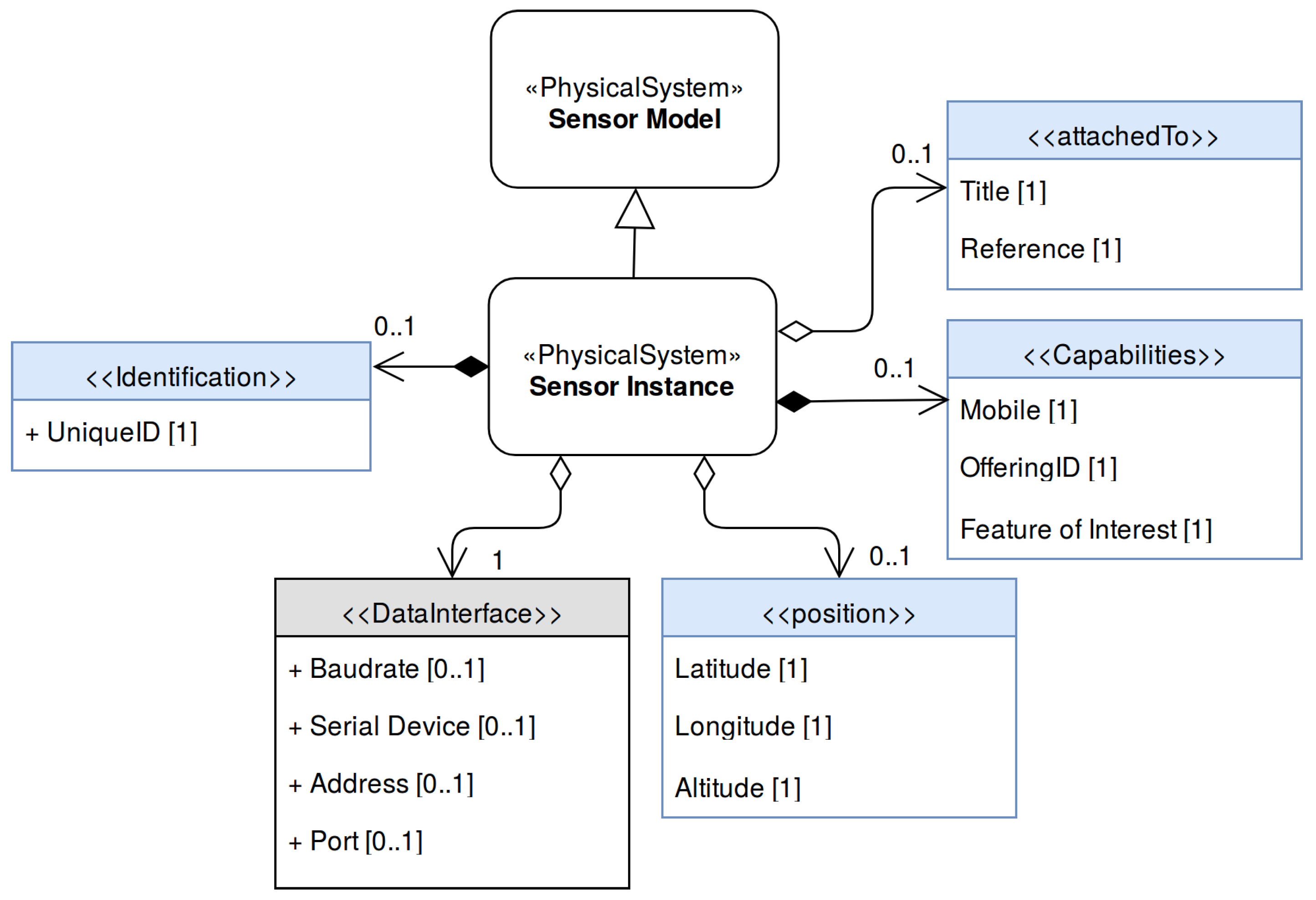 Sensors | Free Full-Text | Middleware for Plug and Play Integration of ...
