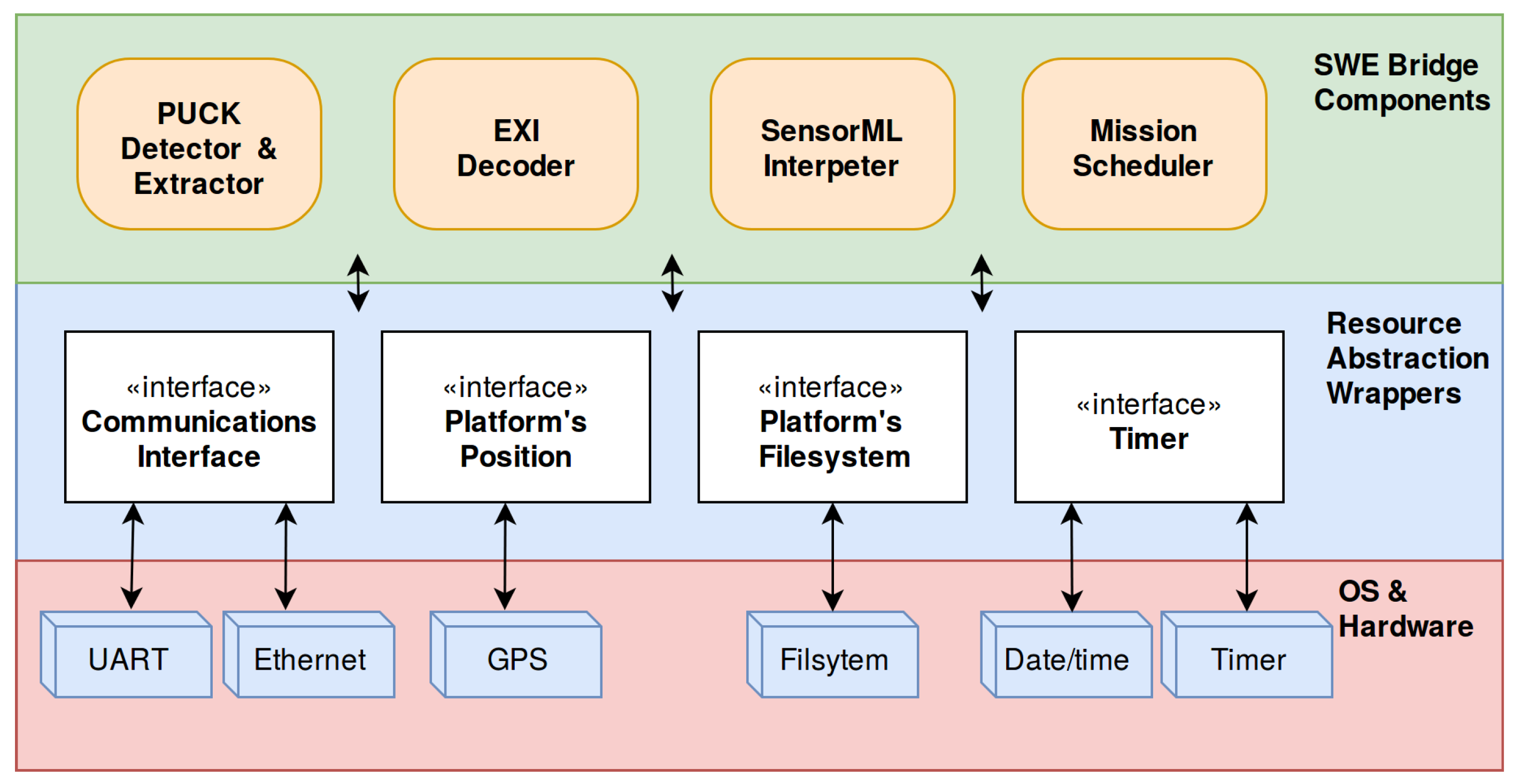 Middleware for Plug and Play Integration of Heterogeneous Sensor ...