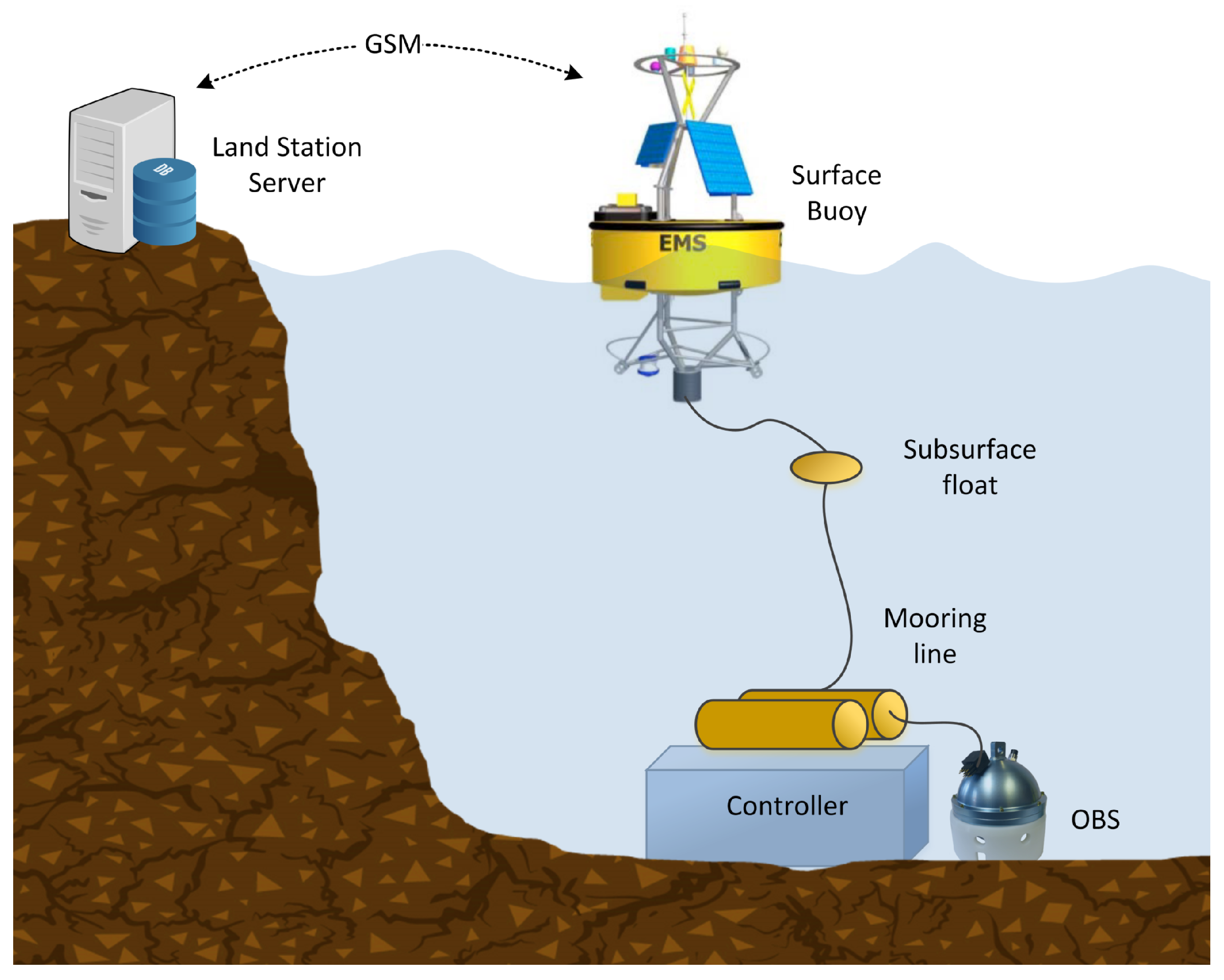 Sensors | Free Full-Text | Middleware for Plug and Play Integration of ...