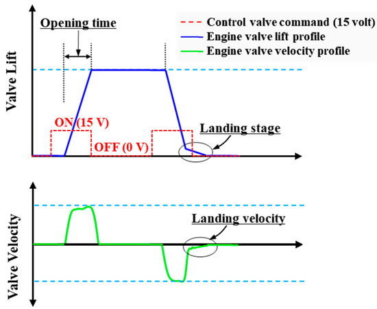 Design and Performance Evaluation of an Electro-Hydraulic Camless ...