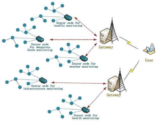 Sensors | Free Full-Text | An Enhanced Three-Factor User Authentication Scheme Using Elliptic ...