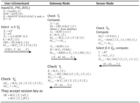 An Enhanced Three-Factor User Authentication Scheme Using Elliptic Curve Cryptosystem for ...