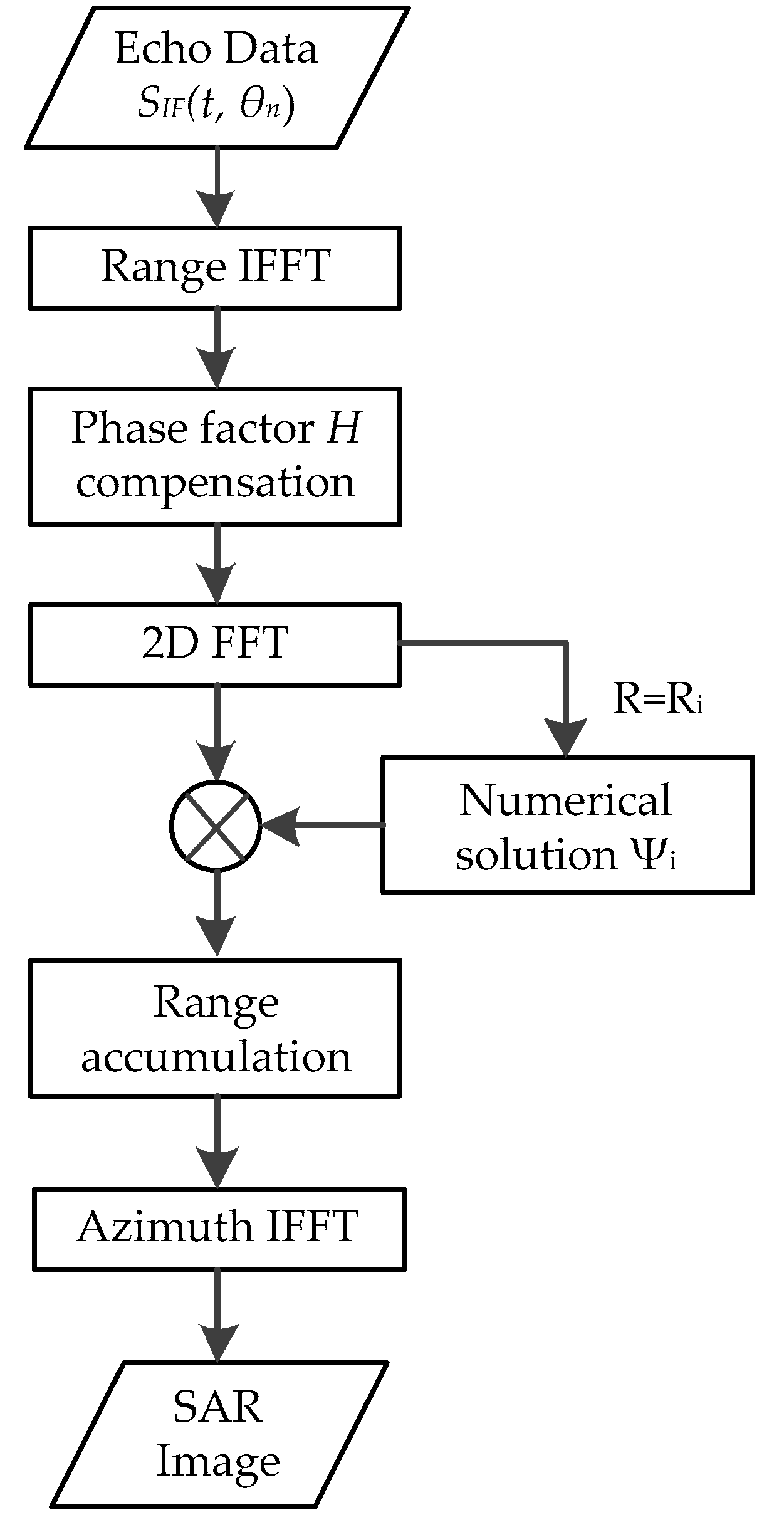 Investigation of Wavenumber Domain Imaging Algorithm for Ground-Based Arc Array SAR