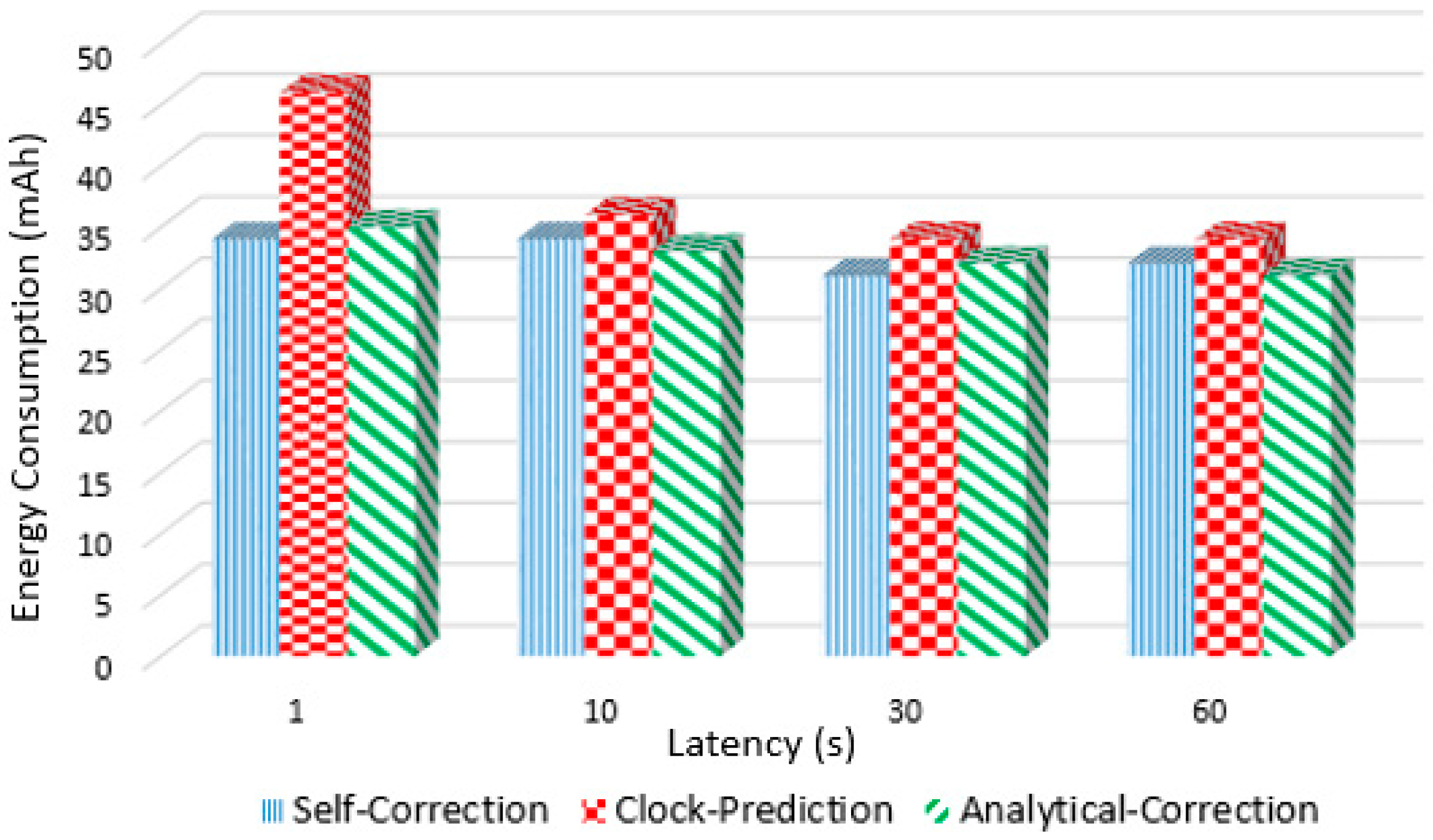 Enhancing Time Synchronization Support in Wireless Sensor Networks