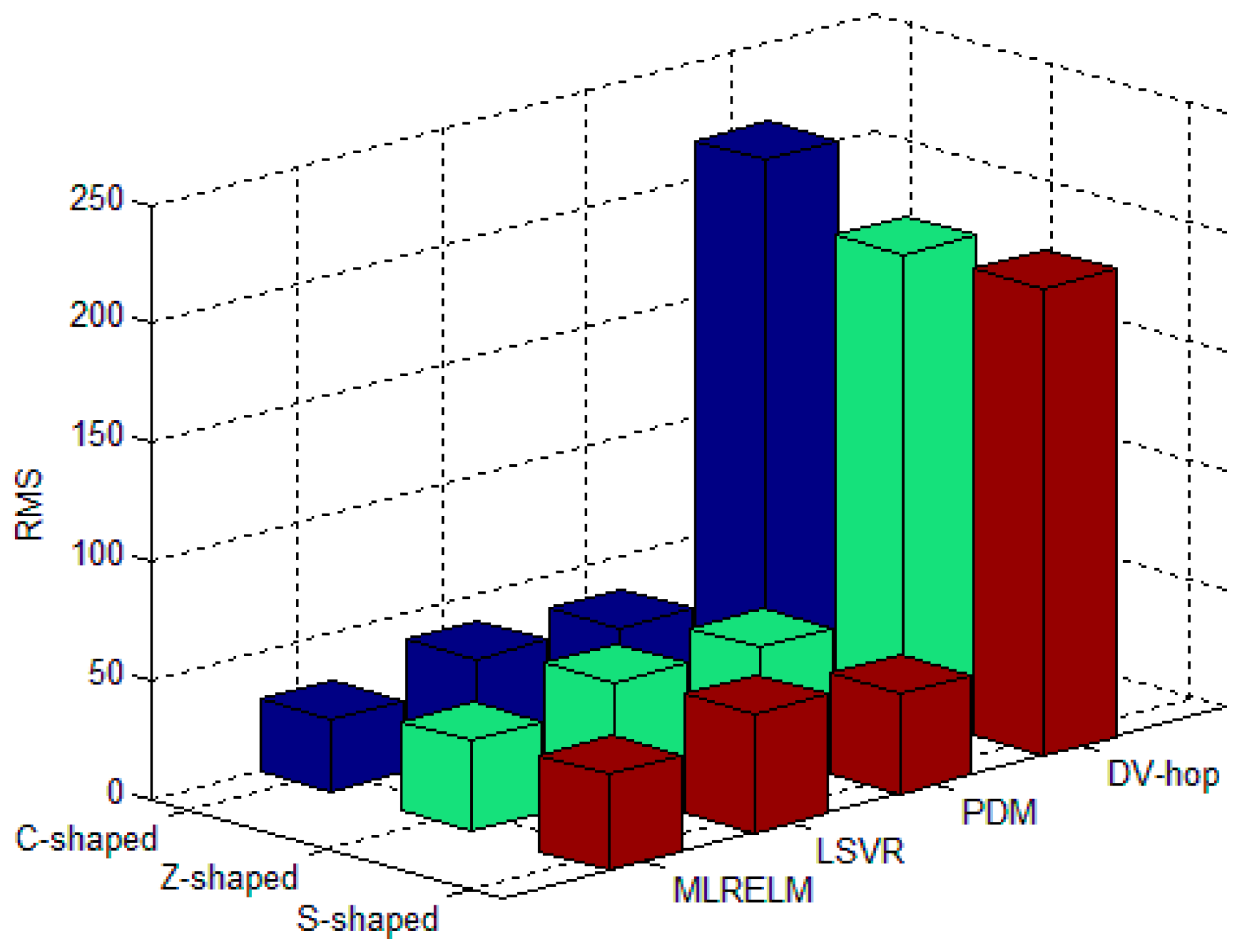 A Large-Scale Multi-Hop Localization Algorithm Based on Regularized Extreme Learning for ...