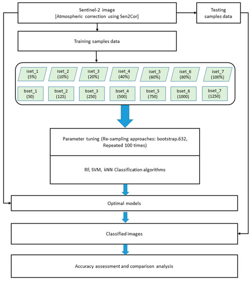 Sensors | Free Full-Text | Comparison of Random Forest, k-Nearest ...