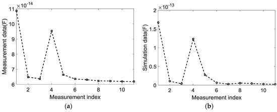 Redundancy Analysis of Capacitance Data of a Coplanar Electrode Array ...
