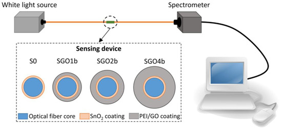 Graphene Oxide in Lossy Mode Resonance-Based Optical Fiber Sensors for ...