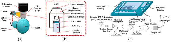 Background Registration-Based Adaptive Noise Filtering of LWIR/MWIR ...