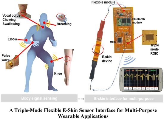 Sensors | Free Full-Text | A Triple-Mode Flexible E-Skin Sensor ...
