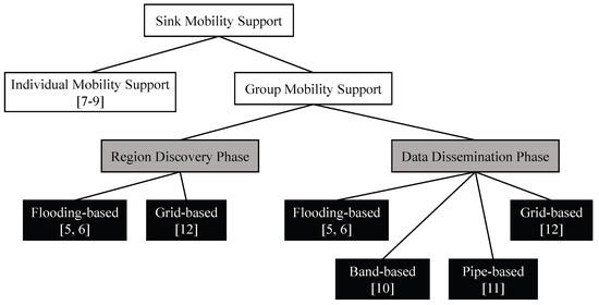 Energy-Efficient Region Shift Scheme to Support Mobile Sink Group in ...