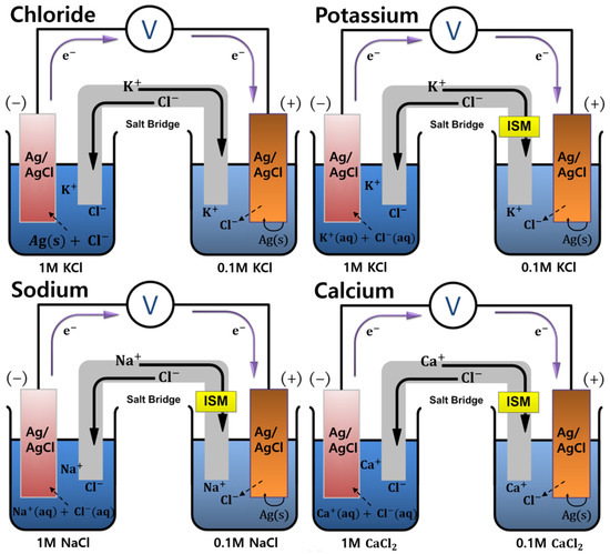 A Fully Integrated Paper-Microfluidic Electrochemical Device for ...