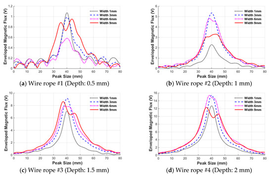 Magnetic Flux Leakage Sensing and Artificial Neural Network Pattern ...