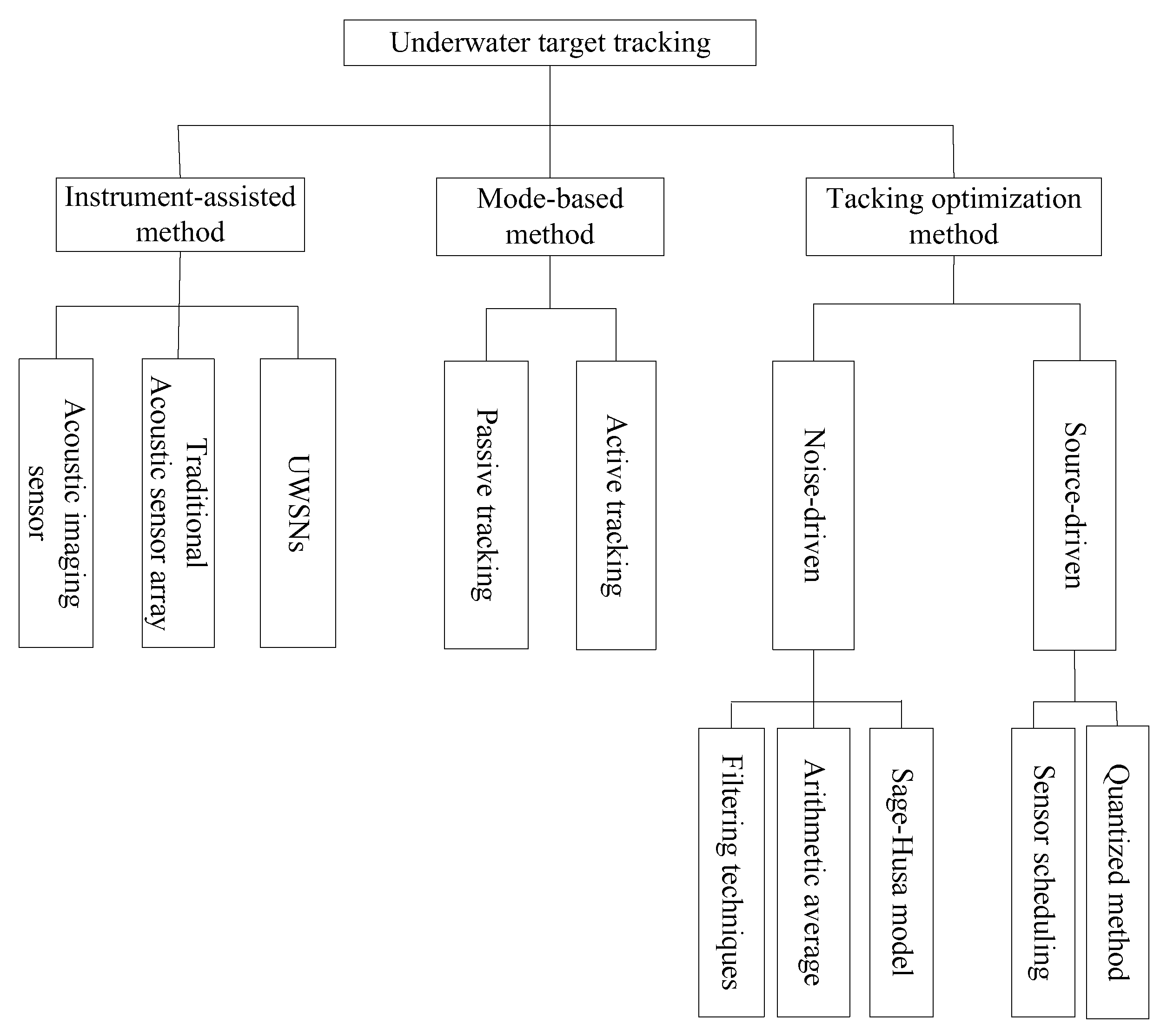 Underwater Acoustic Target Tracking: A Review
