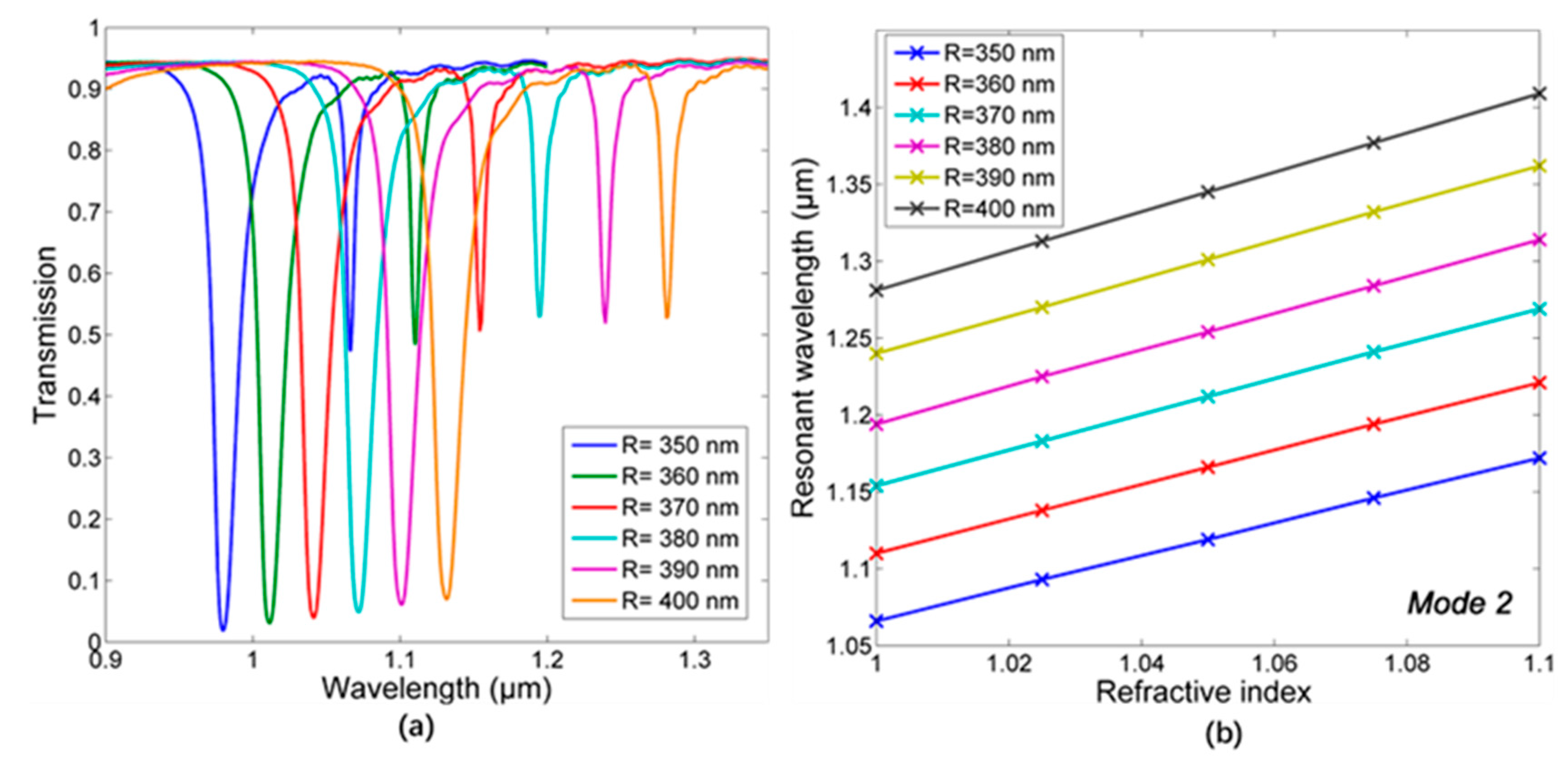 Plasmonic Refractive Index Sensor with High Figure of Merit Based on Concentric-Rings Resonator