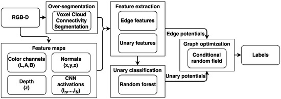 Organ Segmentation in Poultry Viscera Using RGB-D