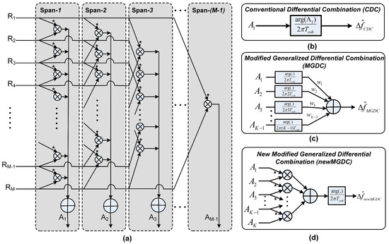 A Novel Residual Frequency Estimation Method for GNSS Receivers