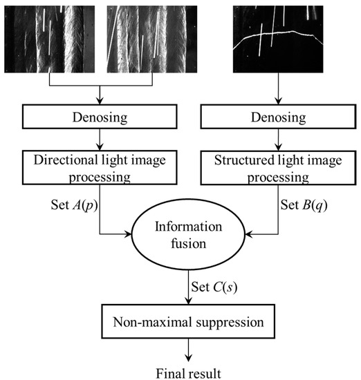 A Weld Position Recognition Method Based on Directional and Structured ...