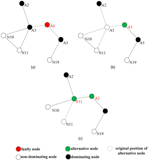 Sensors | Free Full-Text | An Autonomous Connectivity Restoration Algorithm Based on Finite ...