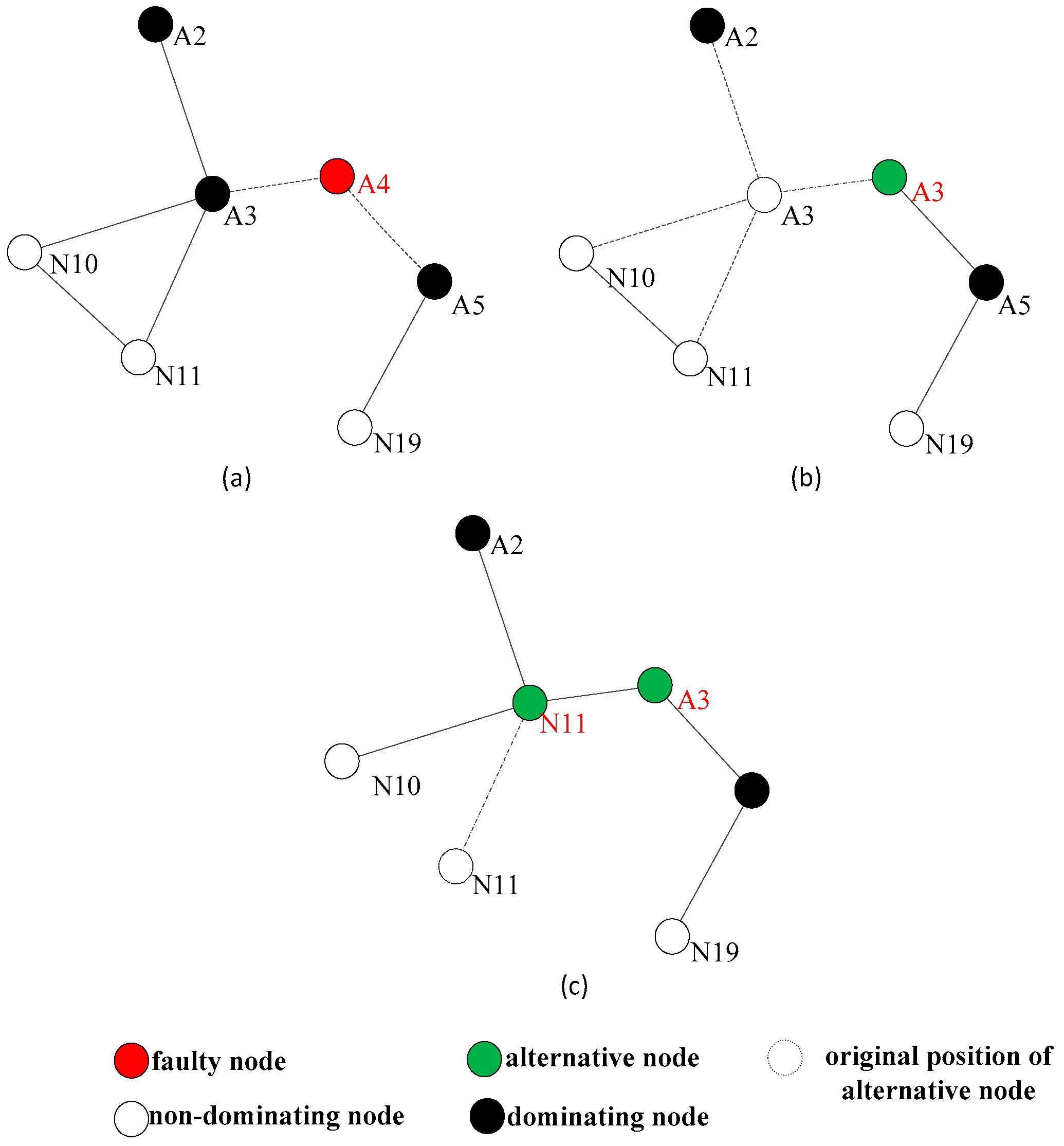Sensors Free Full Text An Autonomous Connectivity Restoration Algorithm Based On Finite