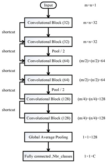 Gas Classification Using Deep Convolutional Neural Networks