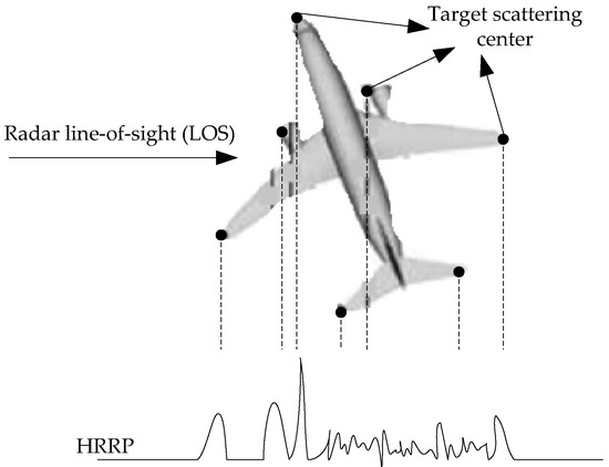 Radar HRRP Target Recognition Based on Stacked Autoencoder and Extreme Learning Machine