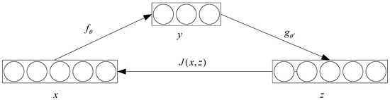 Radar HRRP Target Recognition Based on Stacked Autoencoder and Extreme Learning Machine