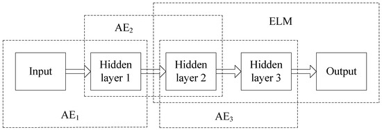 Radar HRRP Target Recognition Based on Stacked Autoencoder and Extreme ...