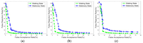A Continuous Identity Authentication Scheme Based on Physiological and Behavioral Characteristics