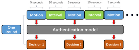A Continuous Identity Authentication Scheme Based on Physiological and Behavioral Characteristics