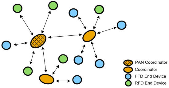 An Efficient Wireless Sensor Network for Industrial Monitoring and Control