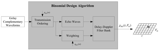 Sensors | Free Full-Text | Golay Complementary Waveforms in Reed–Müller Sequences for Radar ...