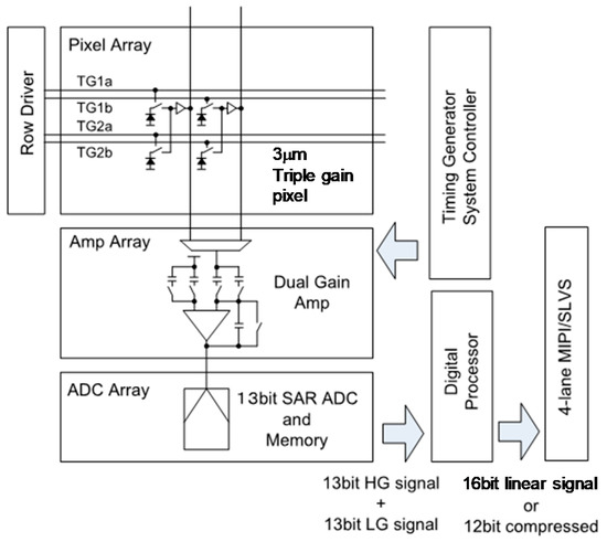 An Over 90 dB Intra-Scene Single-Exposure Dynamic Range CMOS Image Sensor Using a 3.0 μm Triple ...