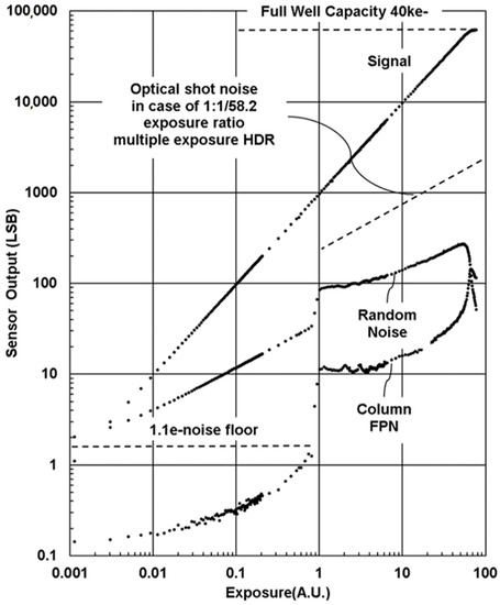 An Over 90 dB Intra-Scene Single-Exposure Dynamic Range CMOS Image Sensor Using a 3.0 μm Triple ...
