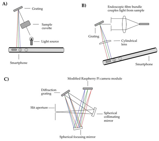 Smartphone Spectrometers