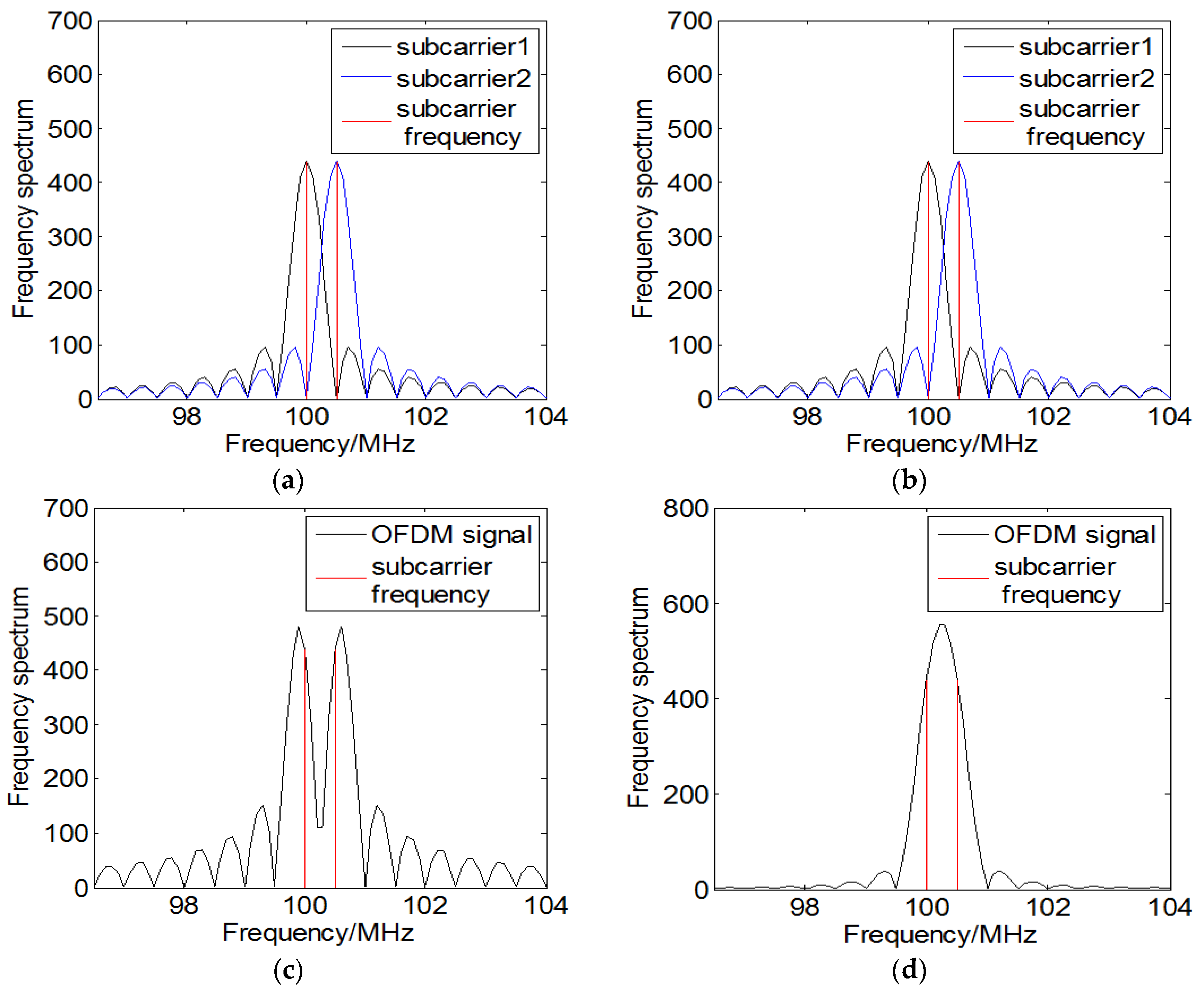 Closed-Form Algorithm for 3-D Near-Field OFDM Signal Localization under ...