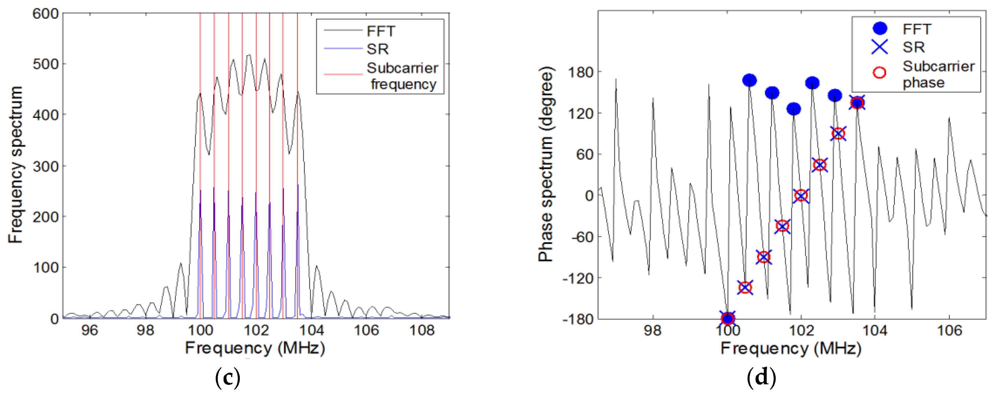 Closed-Form Algorithm for 3-D Near-Field OFDM Signal Localization under Uniform Circular Array