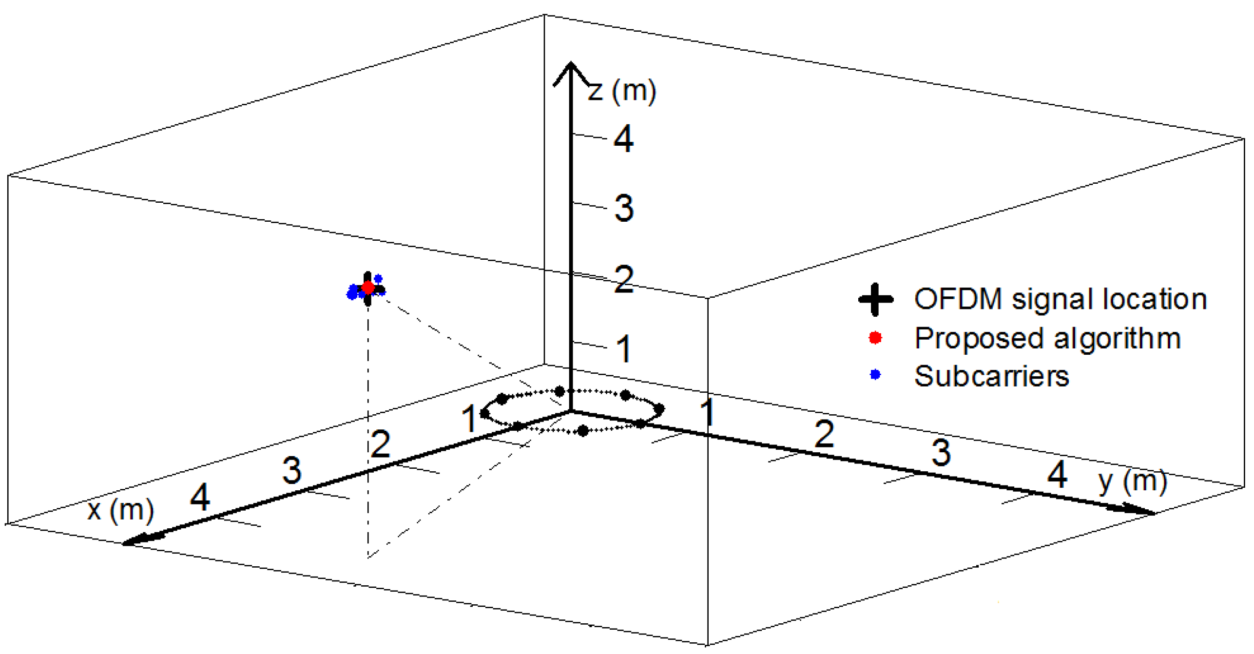 Closed-Form Algorithm for 3-D Near-Field OFDM Signal Localization under Uniform Circular Array