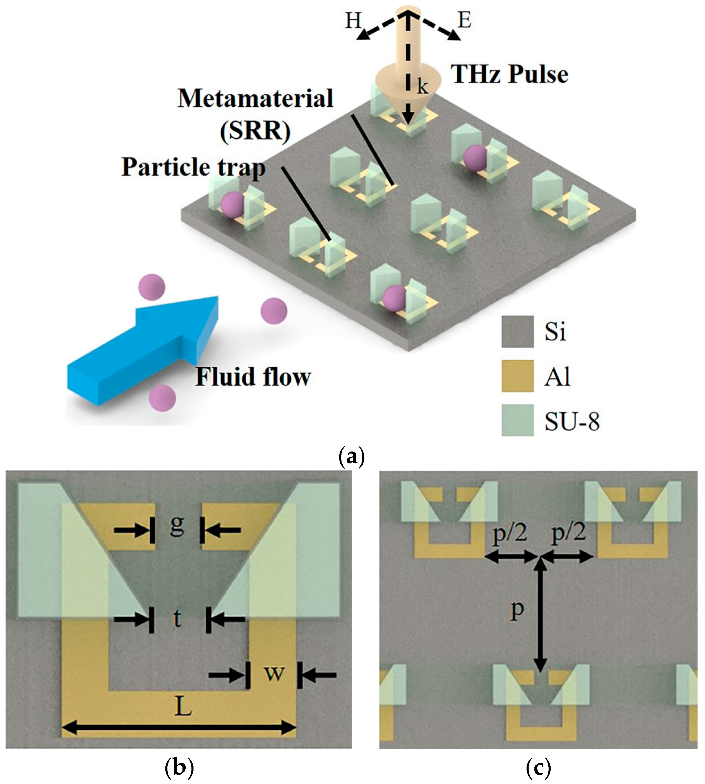 Review of Recent Metamaterial Microfluidic Sensors