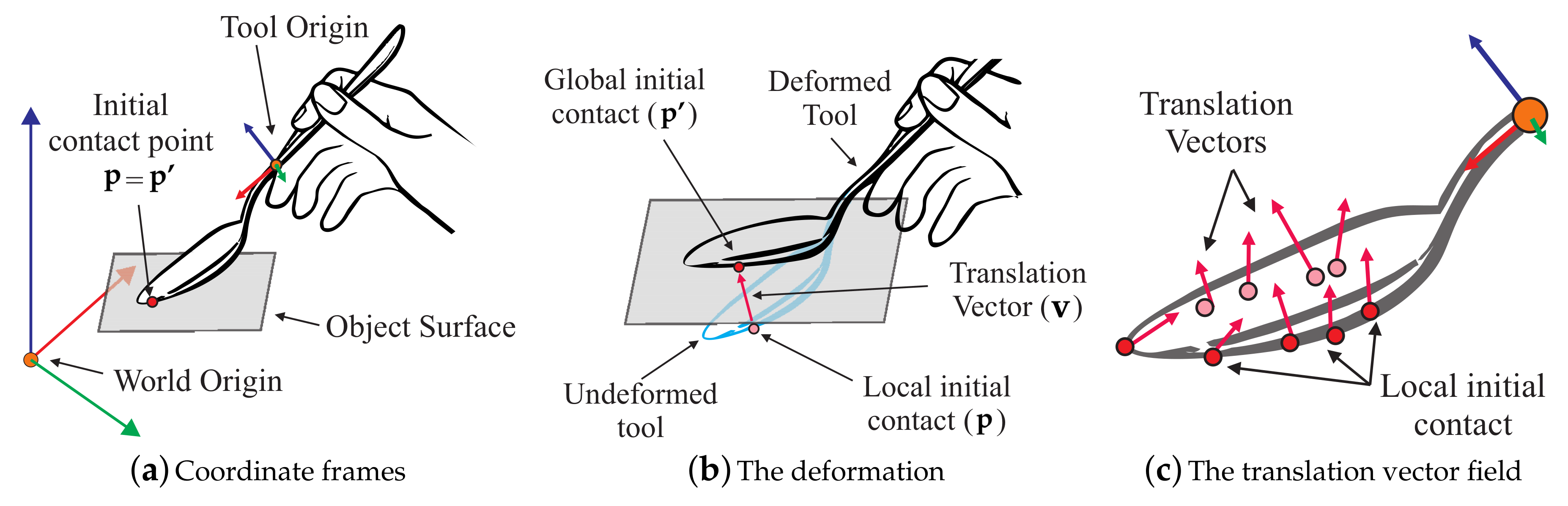 Data-Driven Modeling and Rendering of Force Responses from Elastic Tool ...