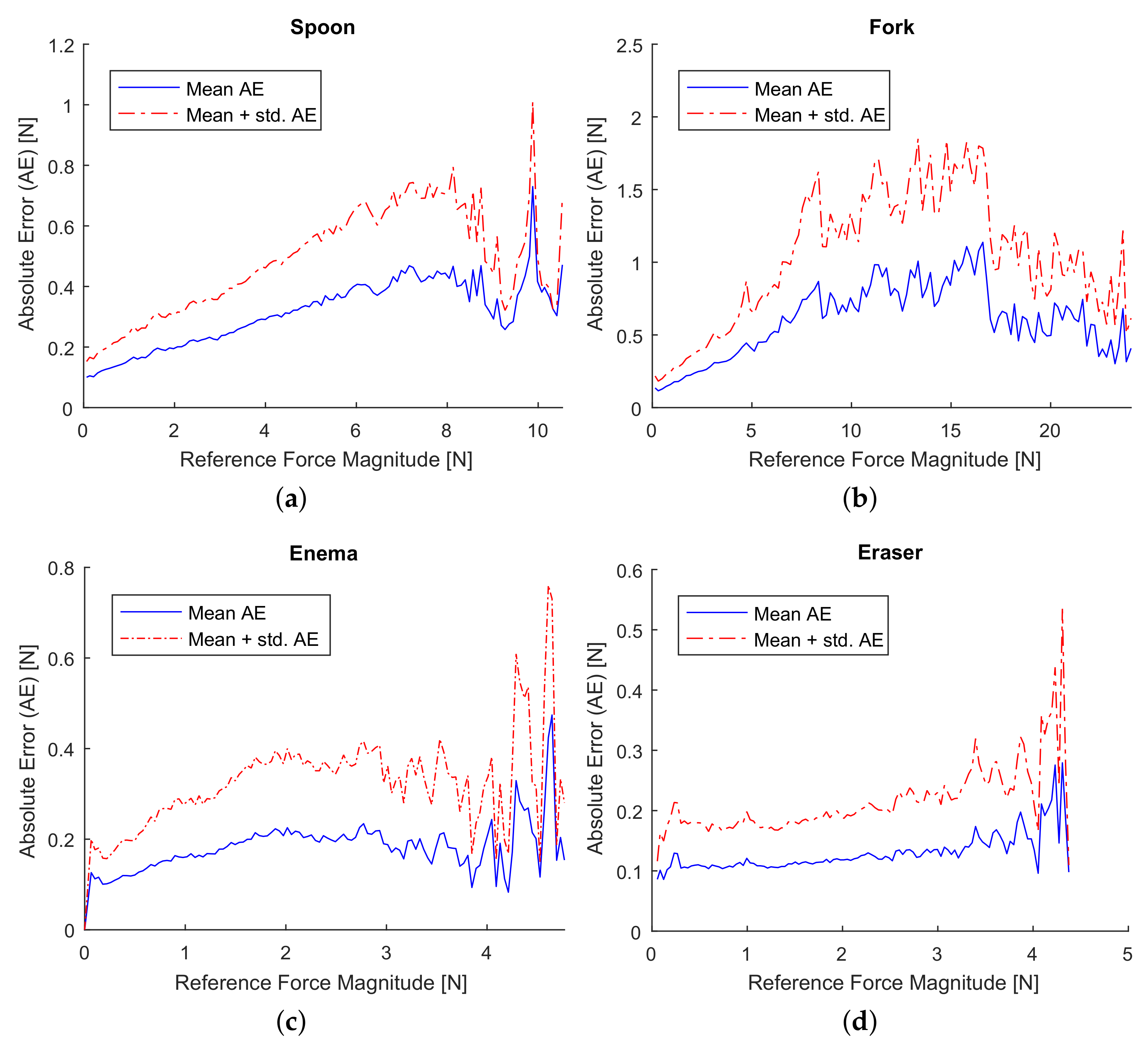 Data-Driven Modeling and Rendering of Force Responses from Elastic Tool ...