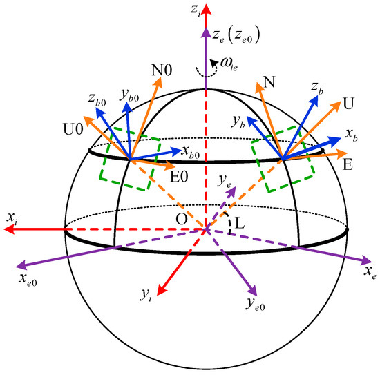 A Coarse-Alignment Method Based on the Optimal-REQUEST Algorithm