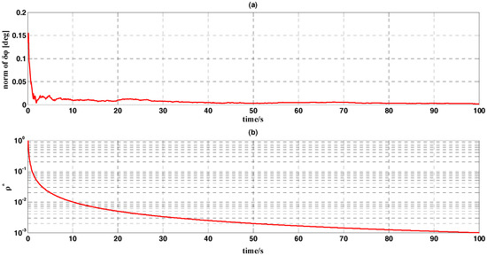 A Coarse-Alignment Method Based on the Optimal-REQUEST Algorithm