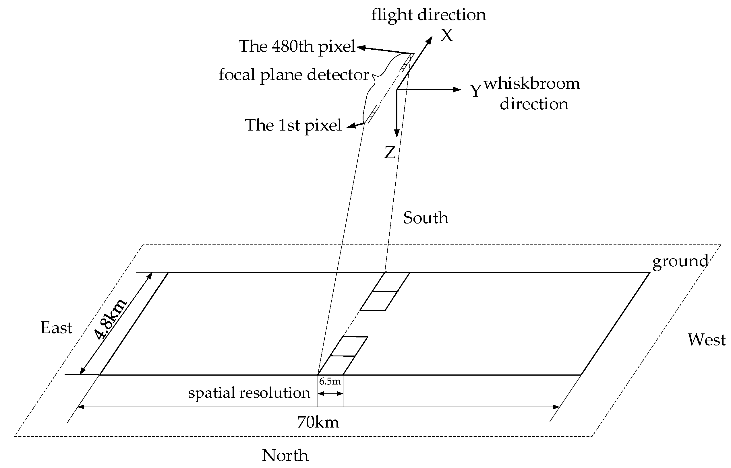 Sensors Free Full Text Research On Geometric Calibration Of Spaceborne Linear Array