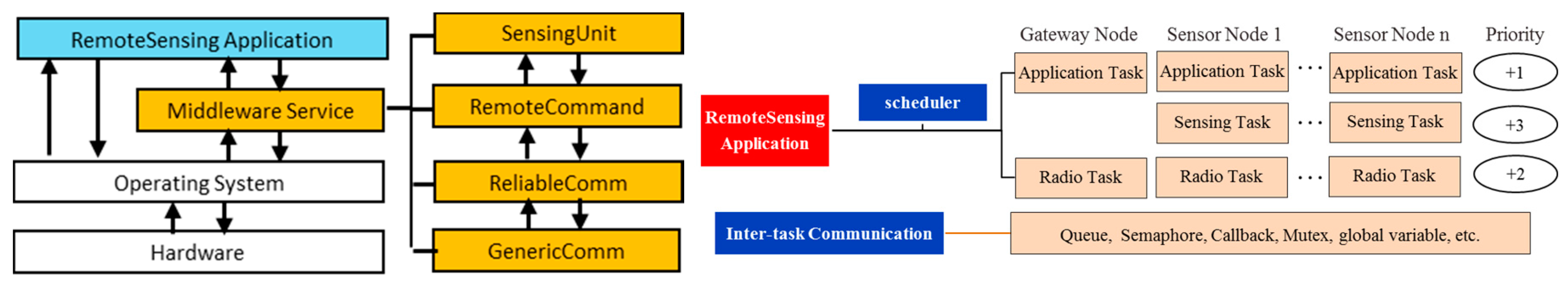 Development of a High-Sensitivity Wireless Accelerometer for Structural ...