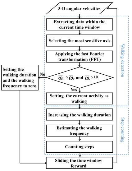 A Novel Walking Detection and Step Counting Algorithm Using Unconstrained Smartphones