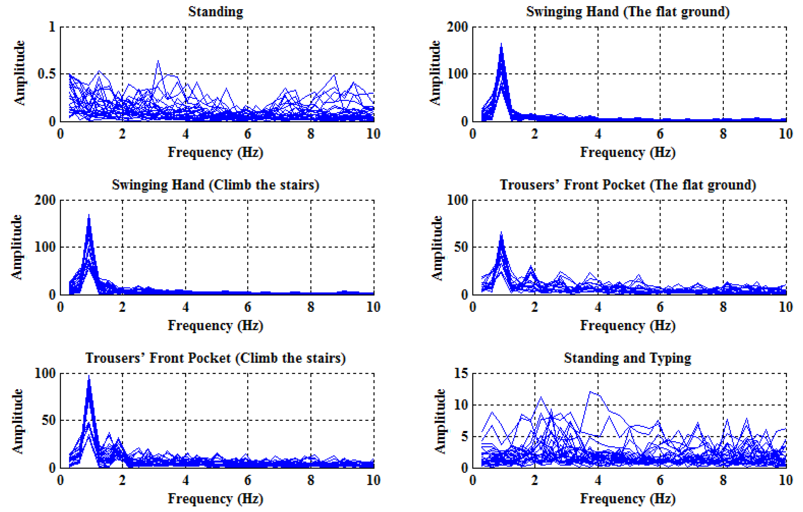 A Novel Walking Detection and Step Counting Algorithm Using Unconstrained Smartphones